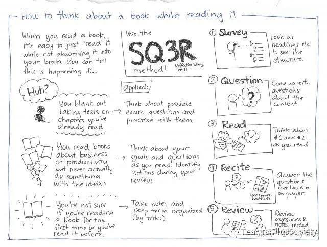 SQ3R阅读方法 - 知乎