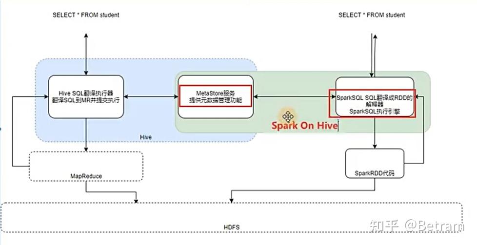 SparkSQL（四） - 知乎