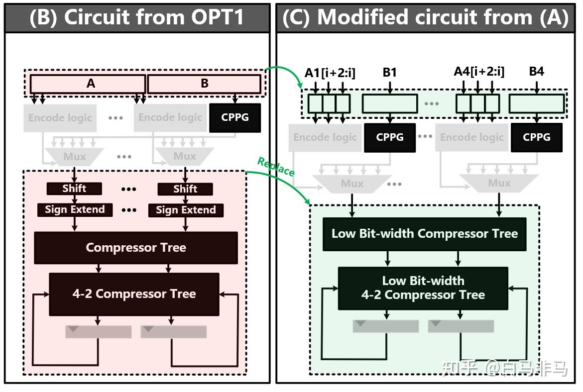 论文阅读——HPCA'25 High-Performance-Tensor-Processing-Engines - 知乎