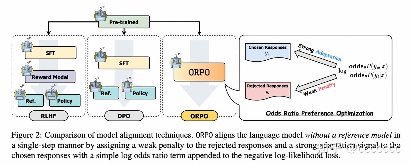 ORPO: Monolithic Preference Optimization without Reference Mode - 知乎