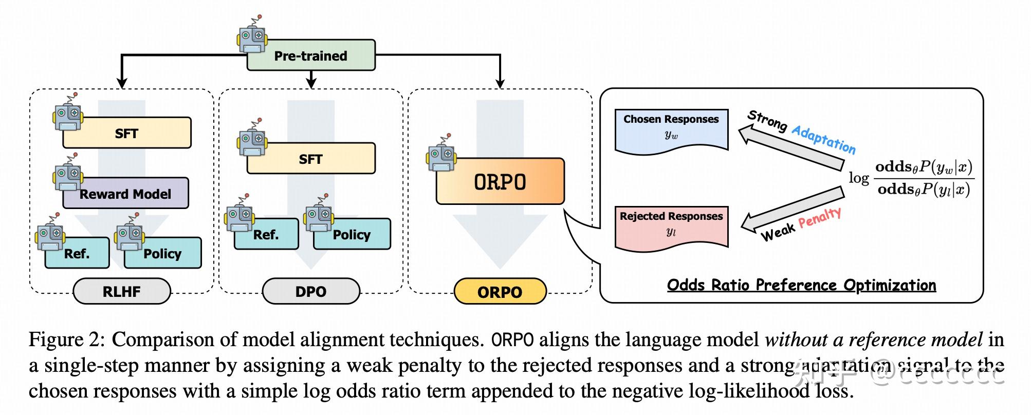 ORPO: Monolithic Preference Optimization without Reference Mode - 知乎