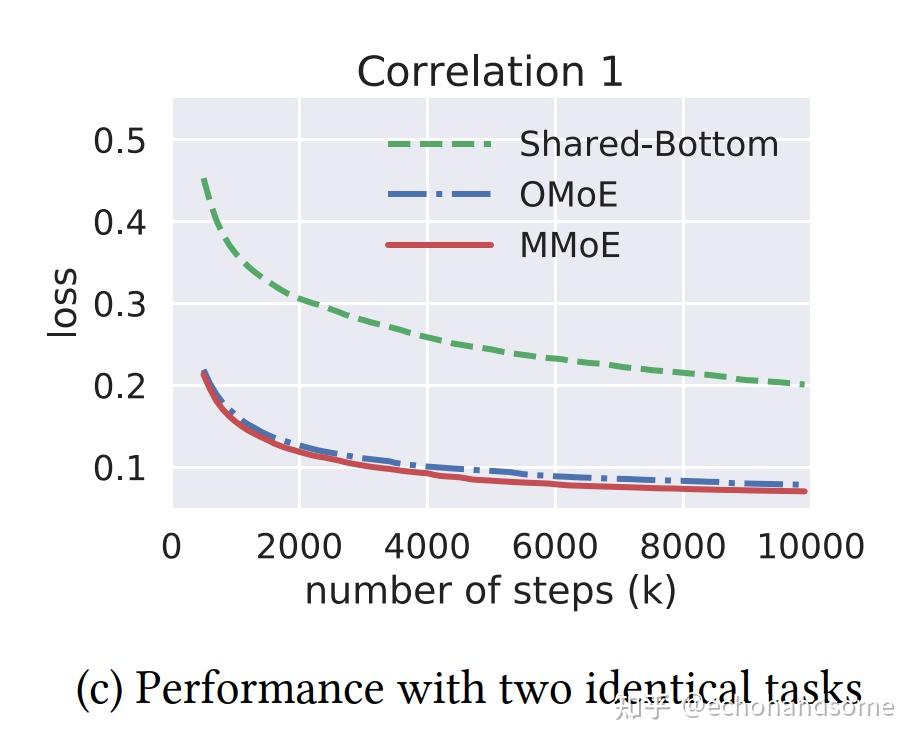 Modeling Task Relationships in Multi-task Learning withMulti-gate Mixture-of-Experts （MMoE论文翻译） - 知乎