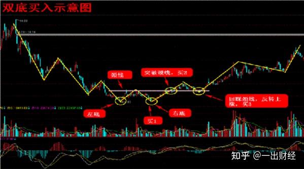 炒股赚钱必备利器：MACD+BOLL！ - 知乎