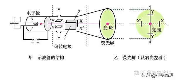 一轮复习:示波管锯齿电压问题 知乎