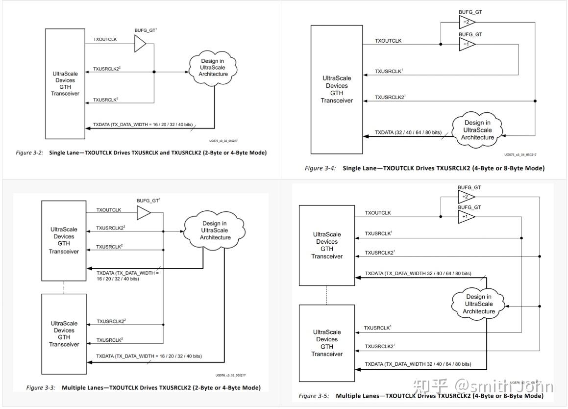 【VIVADO IP】UltraScale FPGAs Transceivers Wizard - 知乎