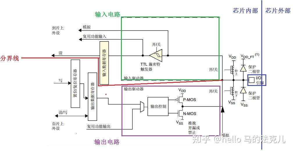 STM32F4的GPIO口介绍和相关测试实验 - 知乎