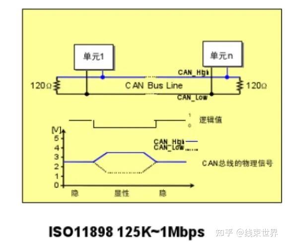 高速CAN总线物理层对于线束的要求 - 知乎