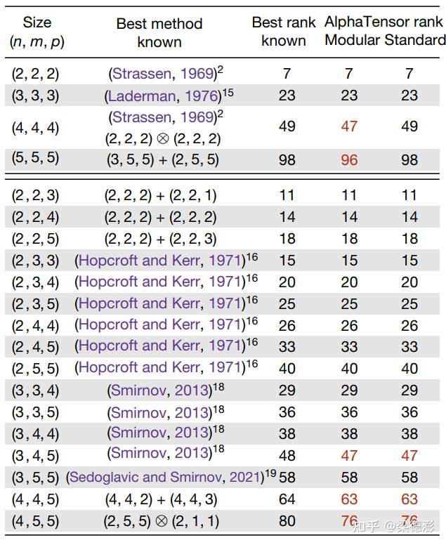一文读懂 AlphaTensor 论文 - 知乎