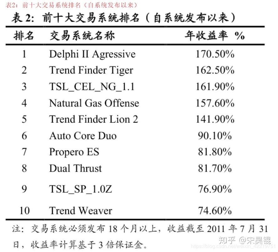 全球著名交易系统（Futures Truth Magazine评选）及各交易系统详解 - 知乎