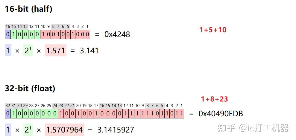浮点FP16和浮点FP32精度互转的原理和硬件设计 - 知乎