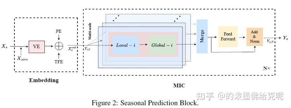 (2023 ICLR) MICN: Multi-scale Local and Global Context Modeling for Long-term Series Forecasting ...
