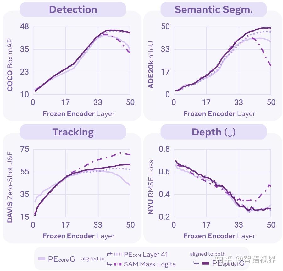 Meta 发布图像视频统一编码器Perception Encoder！ - 知乎