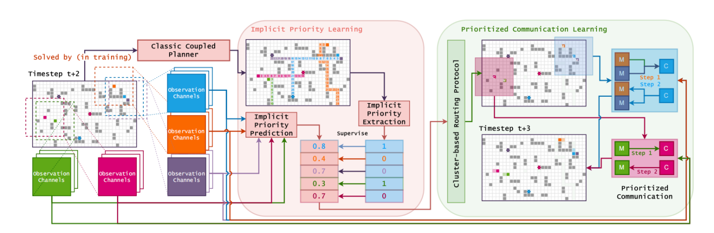 论文解读：Multi-Agent Path Finding with Prioritized Communication Learning - 知乎