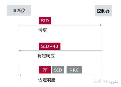 汽车UDS和OBD的区别是什么？OBD会被UDS取代吗？ - 知乎
