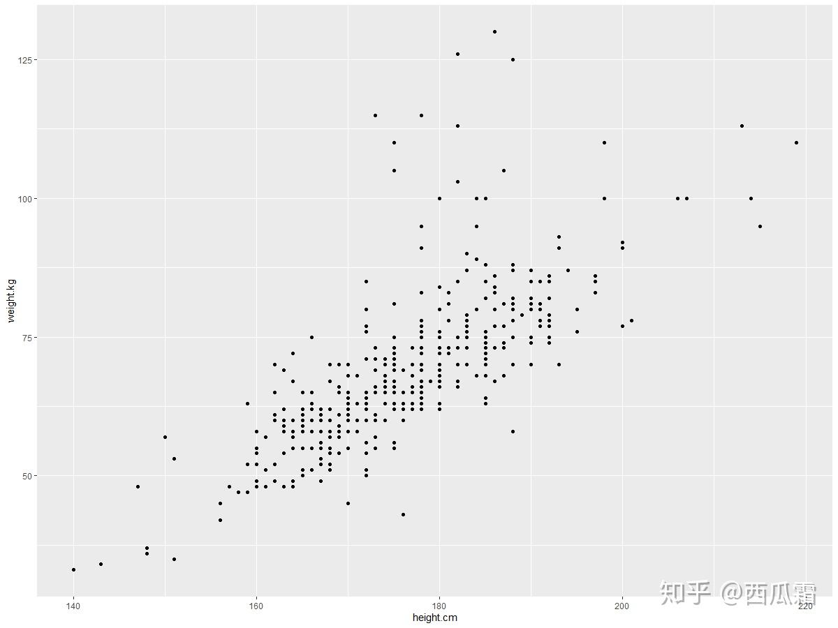 R语言之【用ggplot2作散点图】 知乎 