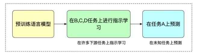 prompt learning和instruction learning综述 - 知乎