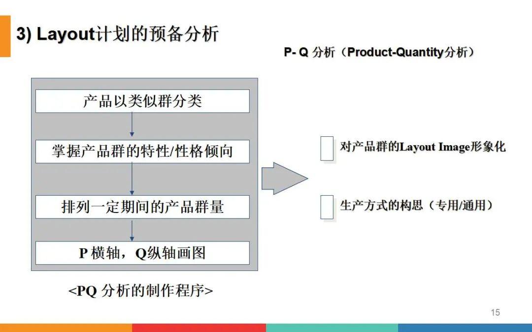 工厂规划布局方法SLP详解，附Systematic-Layout-Planning PDF、可下载！ - 知乎