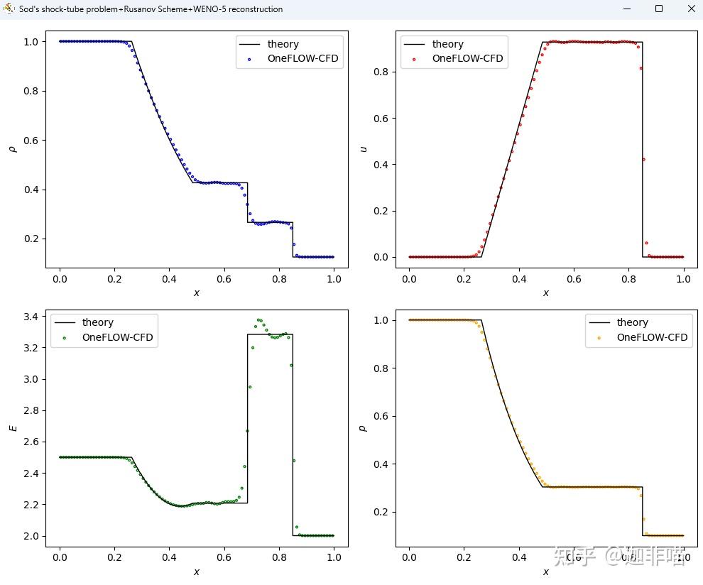 国产CFD开源软件OneFLOW+Sod shock tube+WENO-5+Rusanov Scheme简单测试 - 知乎