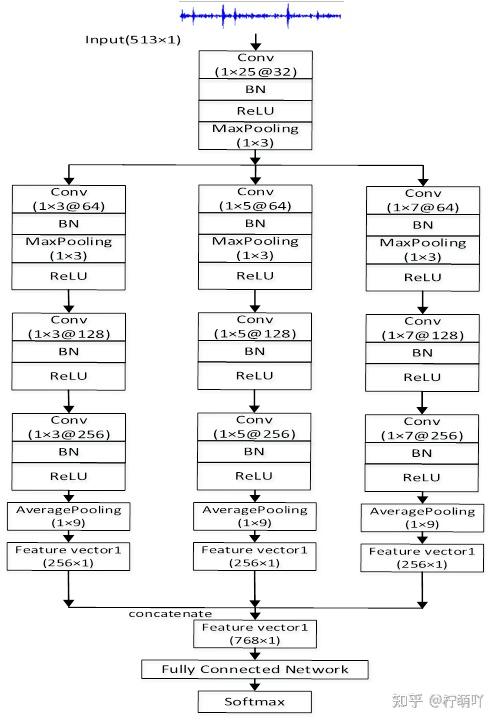 采用多尺度卷积神经网络网络对美国西储大学轴承故障数据集进行诊断完整代码 - 知乎 采用多尺度卷积神经网络网络对美国西储大学轴承故障数据集进行诊断完整代码 - 知乎
