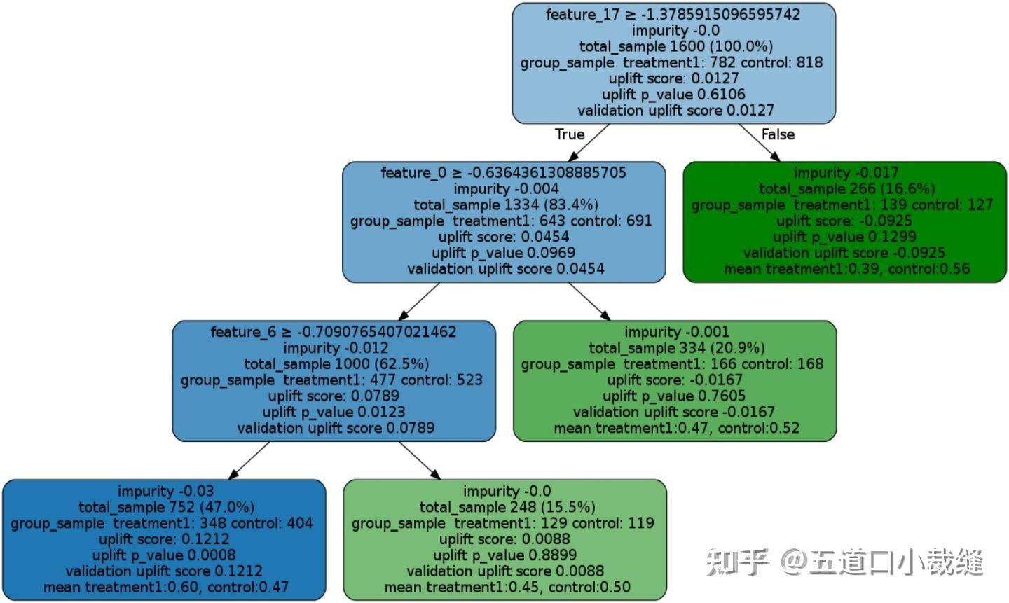 Causal ML包详解：使用Python进行uplift建模和因果推断 - 知乎