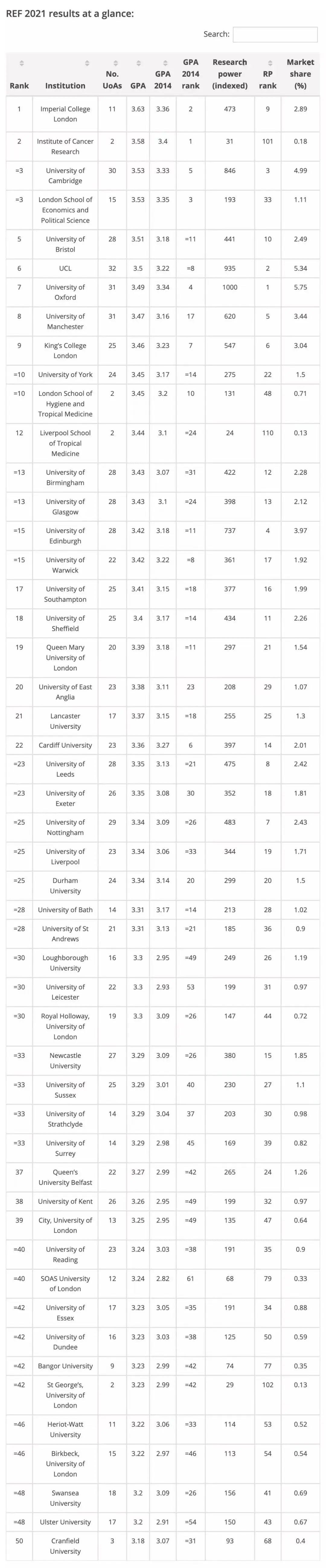 时隔7年，英国官方发布唯一认证的REF大学排名！最具科研实力的英国大学有哪些？ - 知乎
