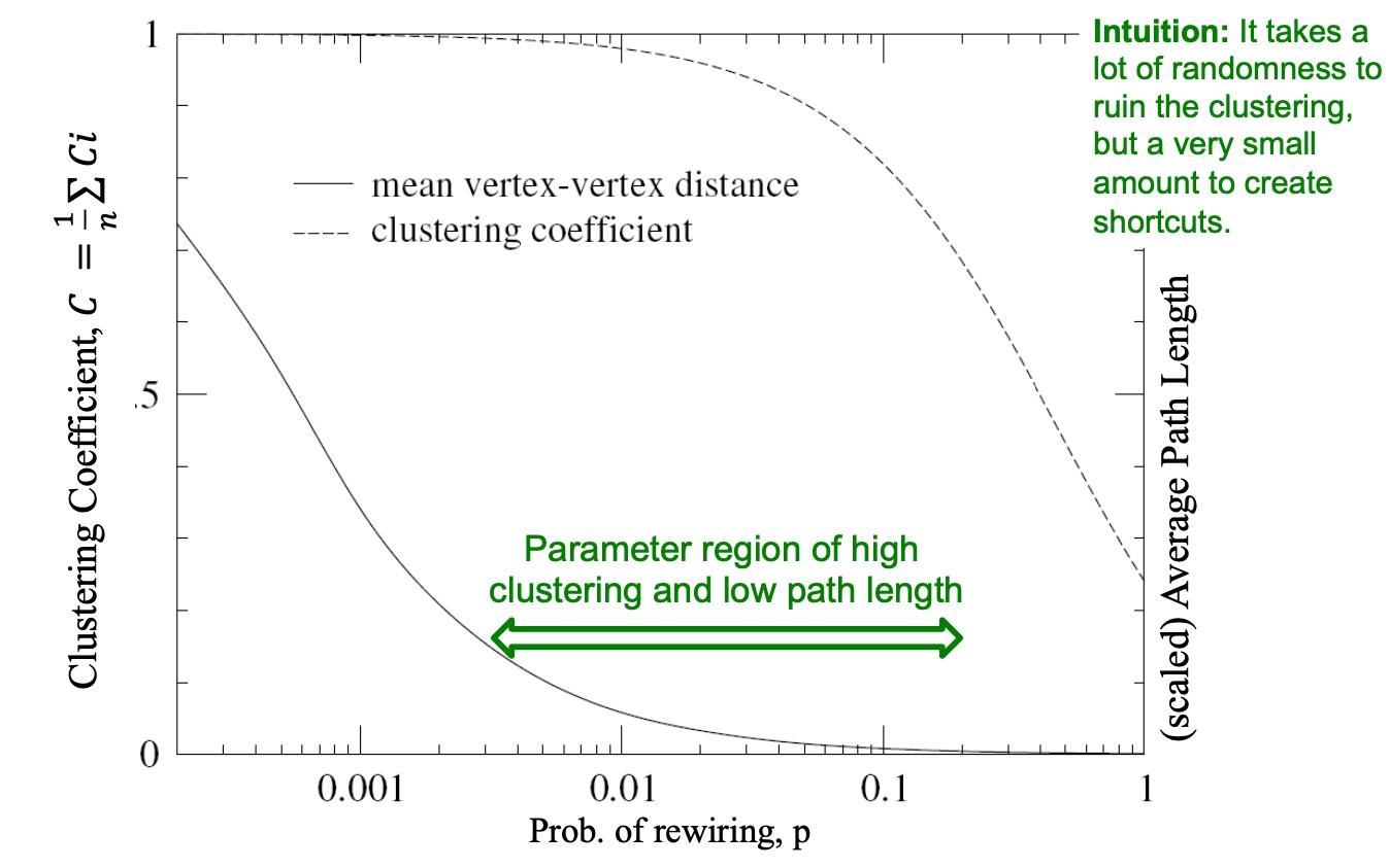 图网络基本属性 - 知乎