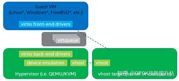 SPDK Vhost在线恢复：让I/O飞一会儿 - 知乎