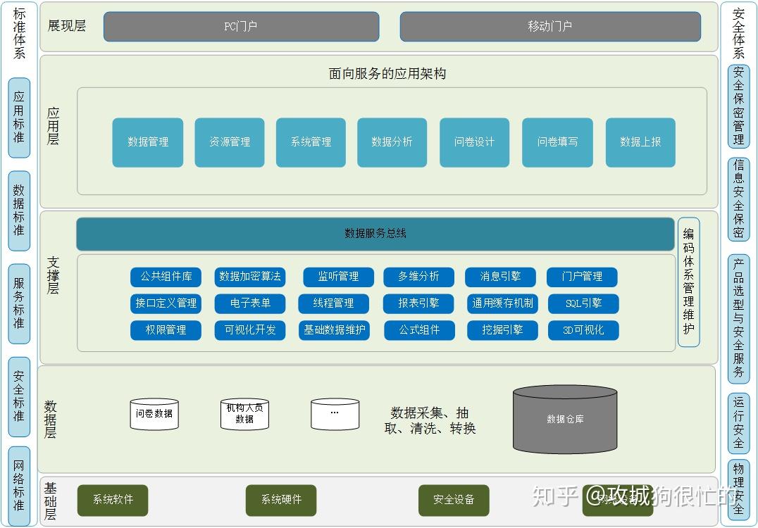 移动问卷调查系统的架构设计和功能实现 知乎