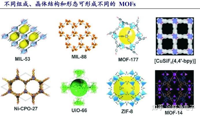 MOFs材料行业分析 - 知乎