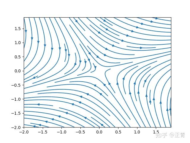 利用python绘制微分方程组的相图（或流线图） - 知乎