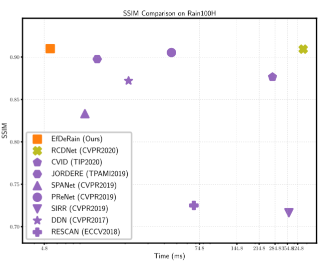 6ms 的EfficientDeRain：颇具启发的简单高效去雨算法 - 知乎