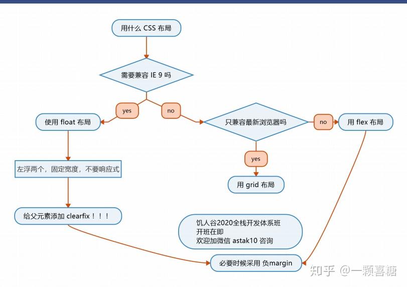 前端三大布局，float，flex，grid的介绍。 - 知乎
