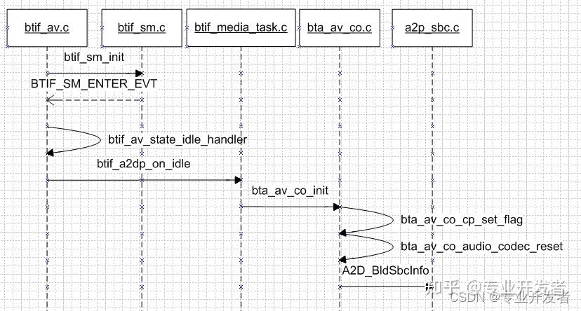 MTK平台 -- 关于A2DP协议的讲解 - 知乎