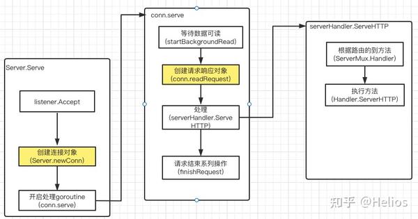 Go的fasthttp快的秘诀：简单事情做到极致 - 知乎