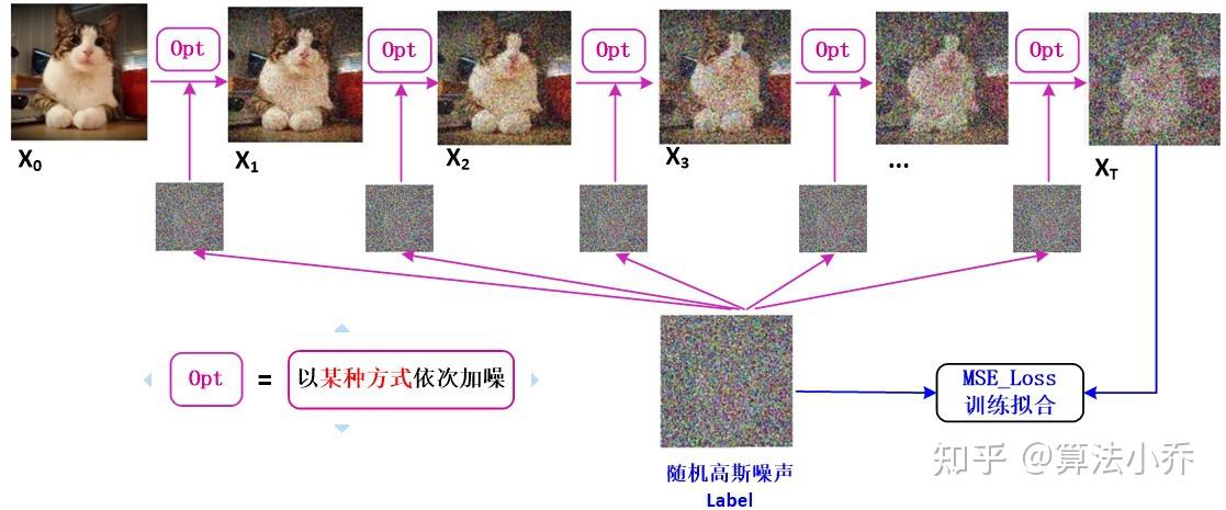 AIGC之Diffusion-DDPM去噪扩散概率模型理论知识详解 - 知乎