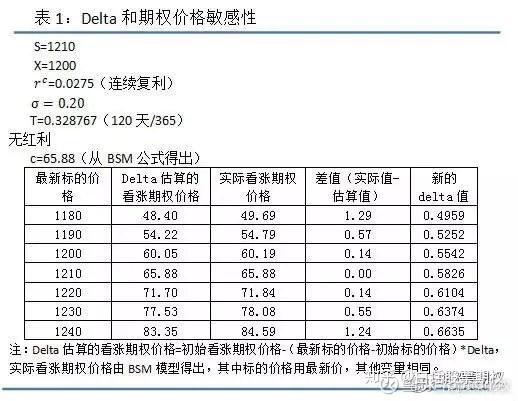 Delta动态对冲策略的应用 - 知乎