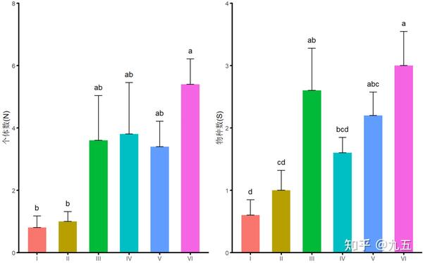 基于R语言duncan.test做方差分析，标准误se做误差线 - 知乎