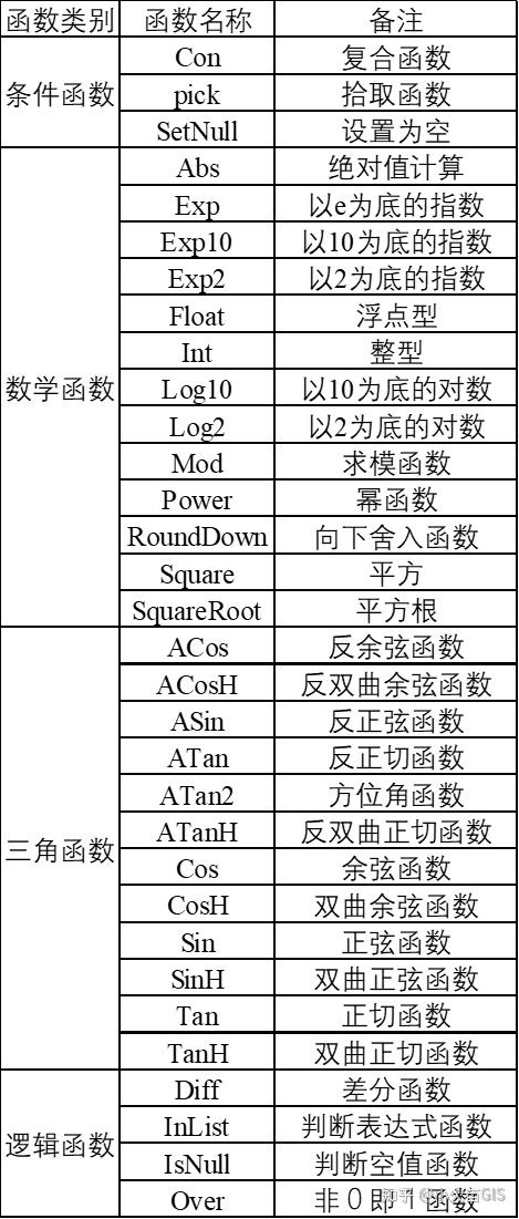 栅格计算器（Con、SetNull、IsNull） - 知乎