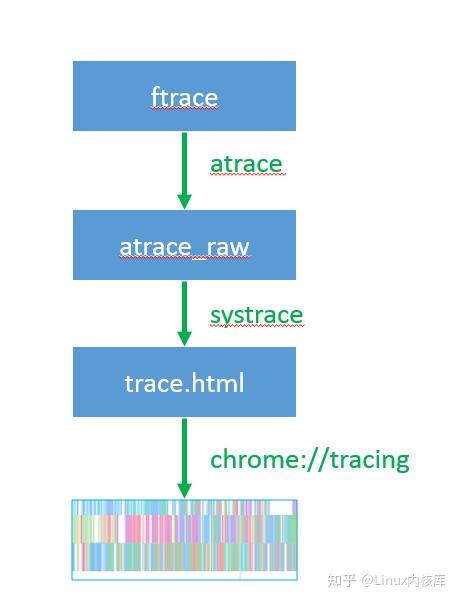 一文解析Systrace 的原理、流程及定制 - 知乎