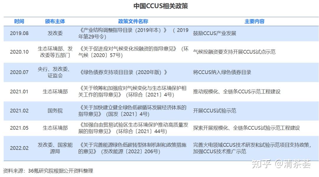 CCUS （碳捕集、利用与封存技术） - 政策环境 - 知乎