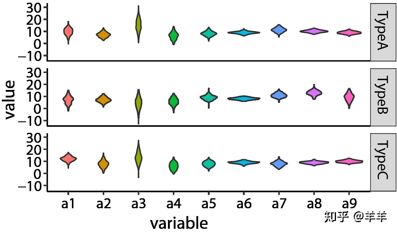 R语言作图——Facet violin plot - 知乎