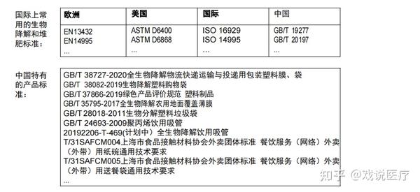 生物降解认证介绍 - 知乎