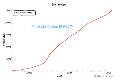【全面评测】1Panel 是什么？跟宝塔面板相比怎么样？ - 知乎