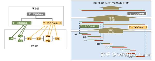 SAP PS项目管理 - 知乎