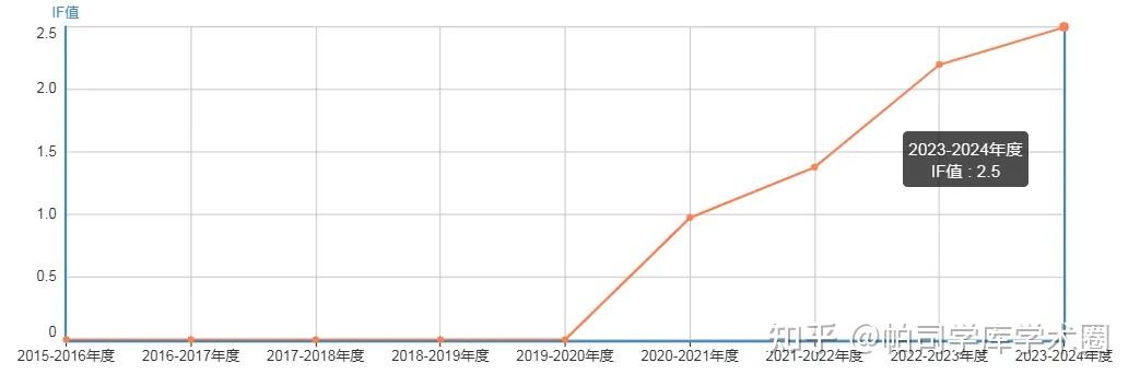 年发文稳定，ABS2星！24年投稿量激增，不到一周拒稿，为数不多审稿快的经管SSCI！领域认可度高！ - 知乎
