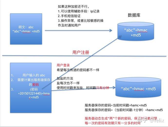 一文带你深入了解MD5加密算法 - 知乎