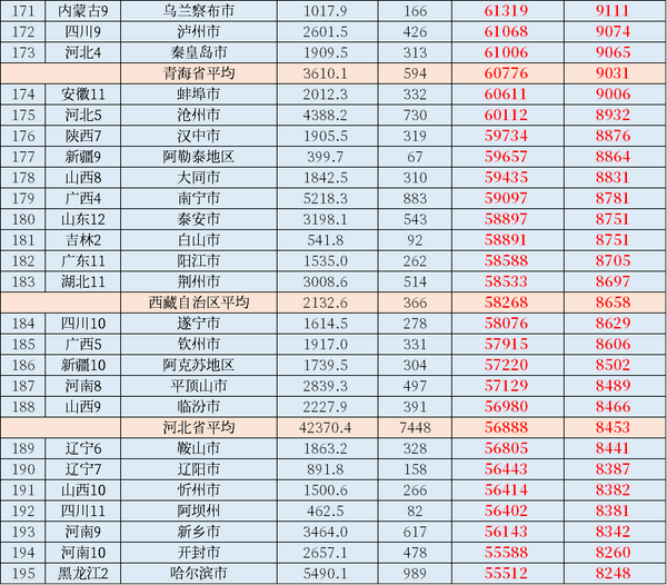 2022年全国333地级市人均GDP汇总 - 知乎
