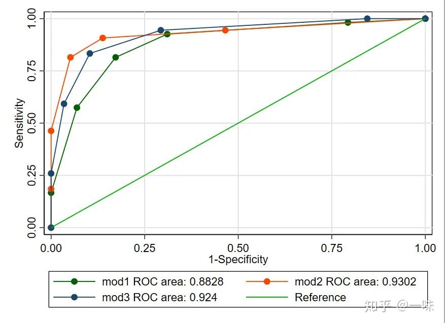 什么样的数据能做ROC？ - 知乎