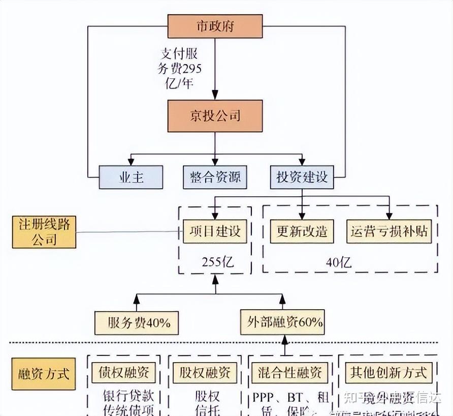 EPC、PPP、BOT、BT、TOT、TBT、ABO、EOD、TOD项目模式 - 知乎