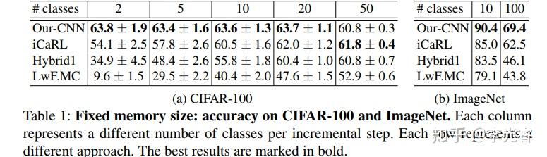 [ECCV18] End-to-End Incremental Learning笔记 - 知乎
